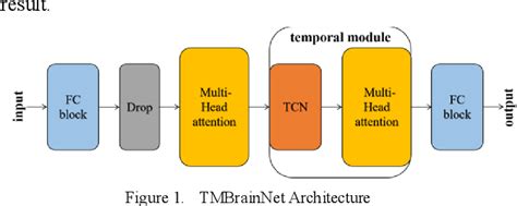 Figure 1 From A Method Of Eeg Source Imaging Based On Tcn And Attention