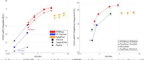 Pdf Rtmpose Real Time Multi Person Pose Estimation Based On Mmpose