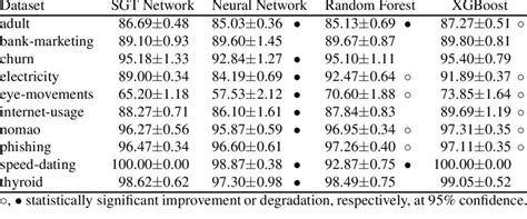 10 fold cross validation results for a collection of datasets found on