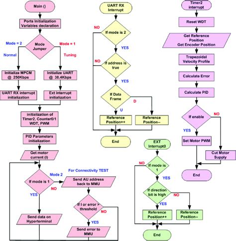 Flow Chart For AU Software Download Scientific Diagram