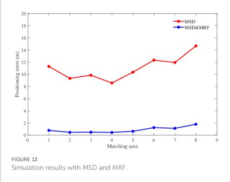 Figure From Underwater Terrain Positioning Method Based On Markov Random Field For Unmanned