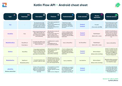 Kotlin Flow Cheat Sheet Randroiddev