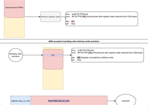 Exploiting Cve 2022 42703 Bringing Back The Stack Attack Ruic