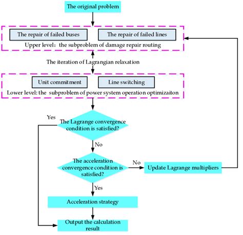 The Flow Chart Of The Acceleration Algorithm Download Scientific Diagram