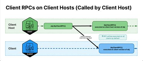 Execution Table Unity Multiplayer