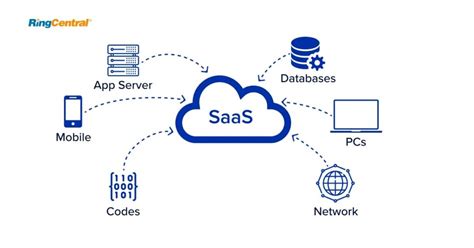 Exemple De Logiciel Saas Idées De Saas Yapb