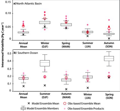 Interannual Variability Iav Of Air Sea Carbon Fluxes Iav Pg C·year