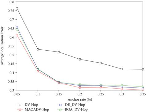 The Effect Of Anchor Rate On Ale Download Scientific Diagram