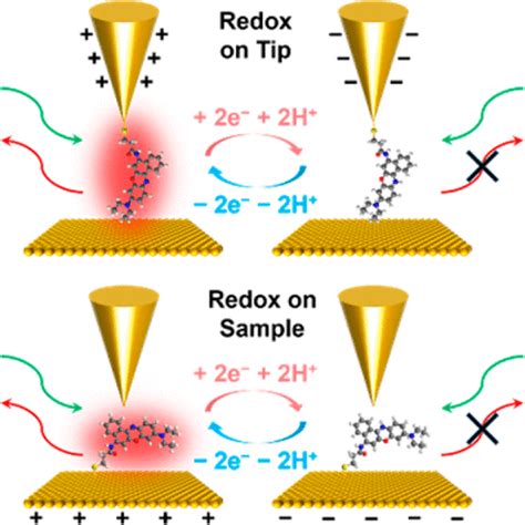 化学修饰 针尖的原位 电化学针尖增强拉曼光谱 The Journal Of Physical Chemistry Letters X Mol