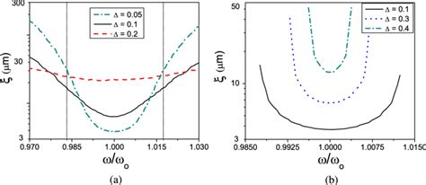 Localization Length ξ As A Function Of Normalized Frequency ωω 0 The