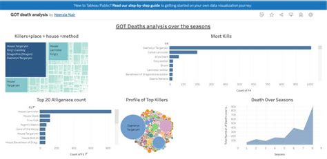 P A Neeraja Nair On Linkedin Makeovermonday Makeovermondaycoursera