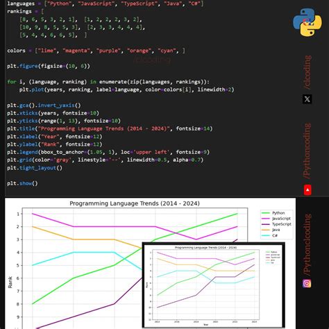 Python Coding Trend Chart Plot Using Python Instagram