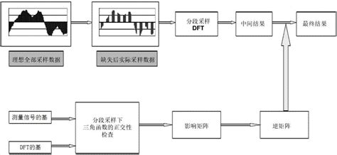 部分采样数据规则性缺失时的信号频谱分析方法及系统与流程