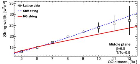 Compares The Profile Reproduced By The Fits Of The Lattice Data To The Download Scientific