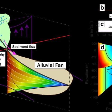 5 The Bouma Sequence Modified Slightly From Bouma 1962 Download