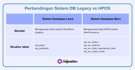 Apa Itu Woocommerce Hpos Ini Release Date Hingga Tabelnya Plugin