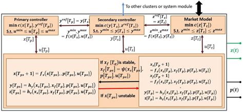 Automated Model Selection Within The Component Download Scientific Diagram