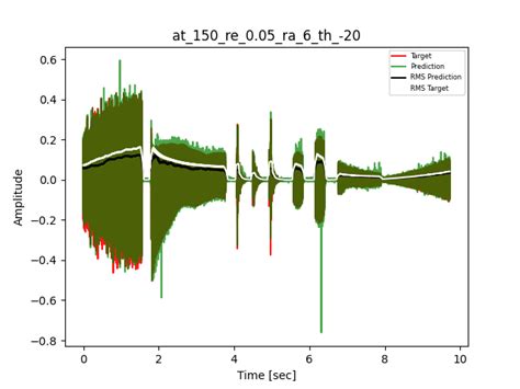 Fully Conditioned And Low Latency Black Box Modeling Of Analog