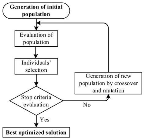 State Of Charge Estimation Model Based On Genetic Algorithms And Multivariate Linear Regression