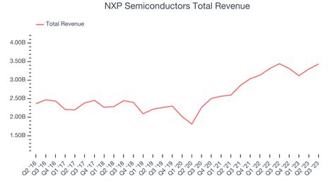 Winners And Losers Of Q3 Nxp Semiconductors Nasdaq Nxpi Vs The Rest Of The Analog