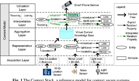 Figure 1 From Enabling Context Aware Smart Home With Semantic Web