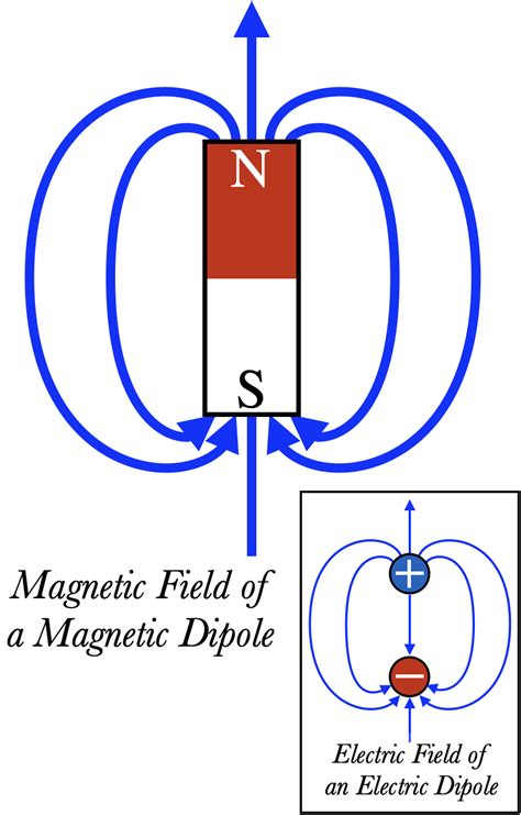 Magnetic Field