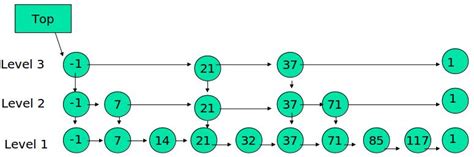 数据结构之跳表skiplist、concurrentskiplistmap csdn博客
