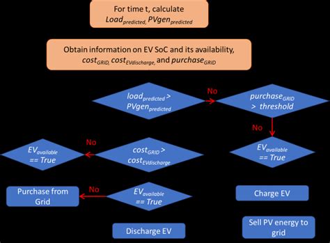 Flow Chart Of Hems Controller Algorithm Download Scientific Diagram