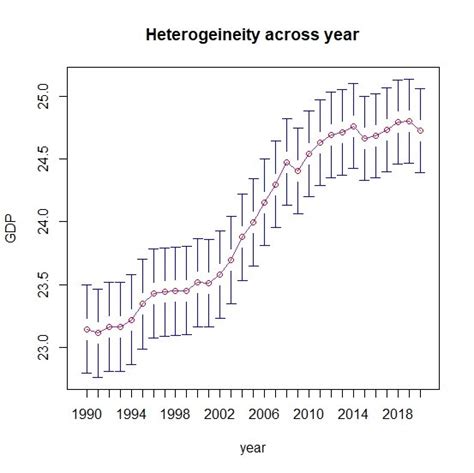 Heterogeneity Across Year Plot Download Scientific Diagram