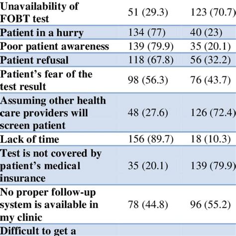 Barriers Towards Performing Crc Screening Total174 Download