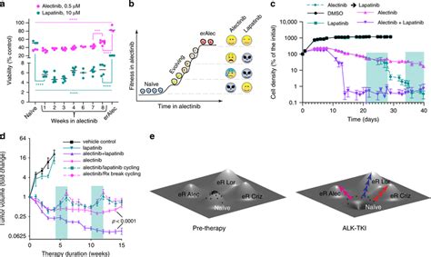 Collateral Sensitivities Of Evolutionary Intermediates A Impact Of