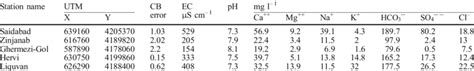 Hydrochemical Data Of Rivers June 2003 Download Table