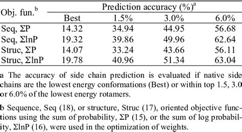 Accuracy Of Side Chain Prediction Given Choice Of Objective Function