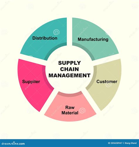 Diagram Concept With SCM Supply Chain Management Text And Keywords