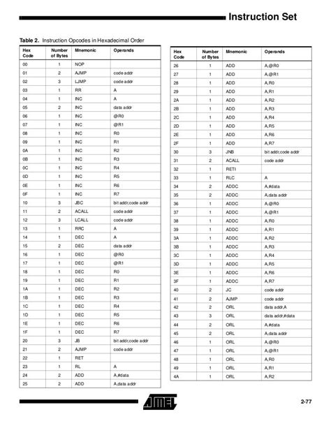 Microcontroller Instruction Set Atmel