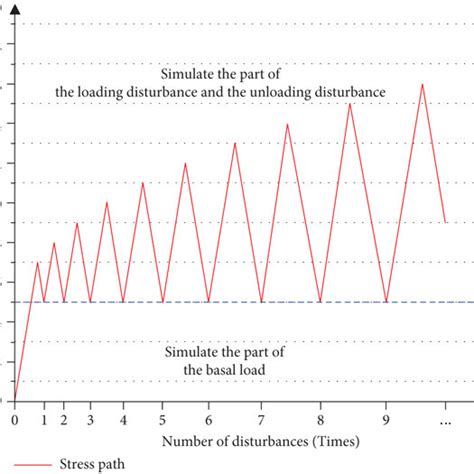Diagram Of The Loading And Unloading Path Download Scientific Diagram