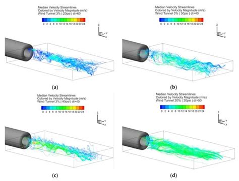 Fluids Special Issue Particle Based Simulation Of Fluid Dynamics
