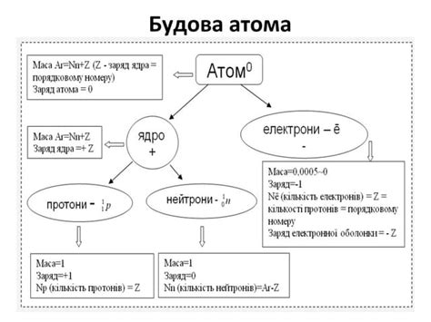 8 клас будова електронних оболонок атомів Ppt