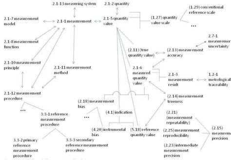 Figure 12 Metrological Traceability Of Measurement Results
