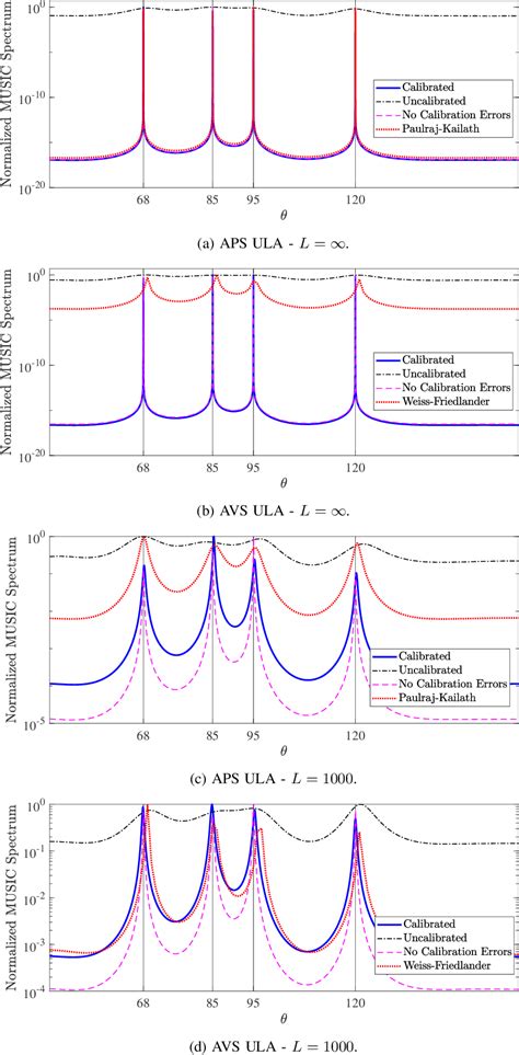 Figure 3 From Self Calibration Of Scalar And Vector Sensor Arrays