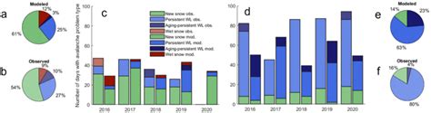 Avalanche Problems Derived From Numerical Weather Prediction Data With Download Scientific