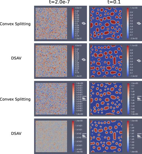 Plots Of φ And F At Different Time Points For The Schemes 138