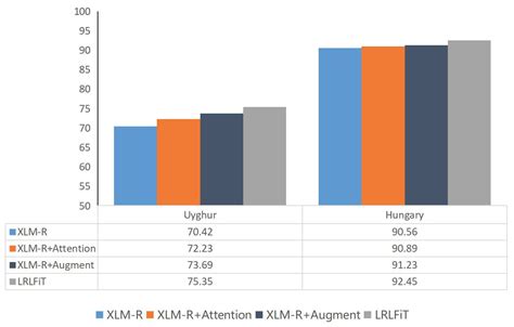 Low Resource Named Entity Recognition Via The Pre Training Model