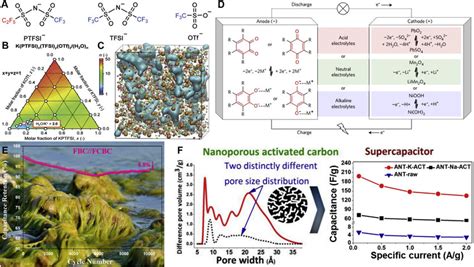 Applications Of Aqueous Electrolytes A Chemical Structure Of Ptfsi À Download Scientific