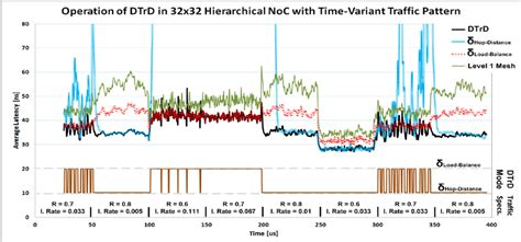 Dtrd Control Operation And Average Real Time Packet Latency Of Dtrd