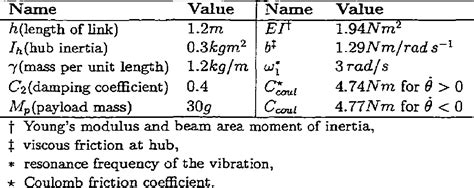 table 4 1 from a neural network based controller for a single link