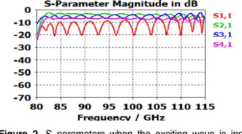 Figure 2 From A Wideband Input Output Structure For The Staggered Double Grating Sheet Beam