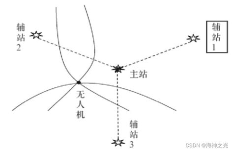 【定位问题】基于matlab tdoa taylor算法移动基站无源定位【含matlab源码 2098期】 多站无源时差定位matlab程序