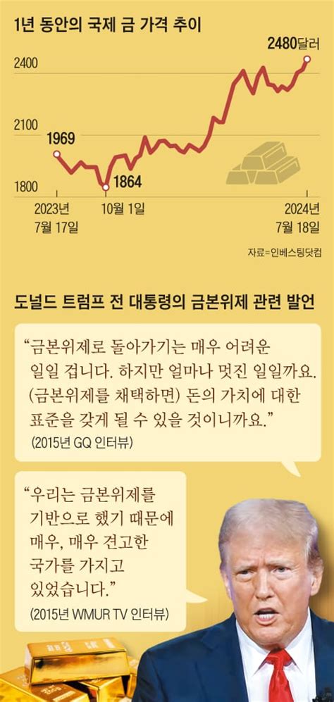 美 금리 인하·트럼프 재집권 관측에 금값 사상 최고