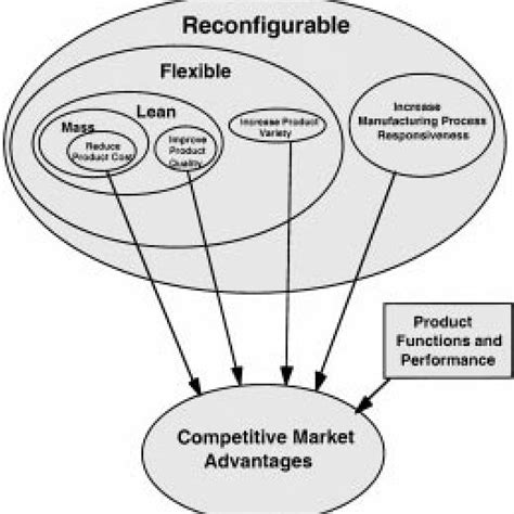 Pdf Reconfigurable Manufacturing Systems Key To Future Manufacturing